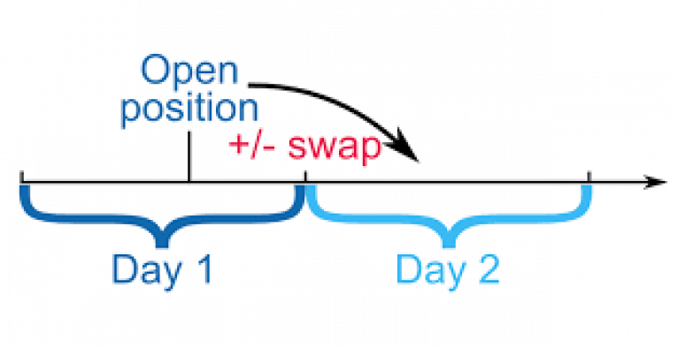 Qué es el swap en forex 】» Descubre como funciona este concepto